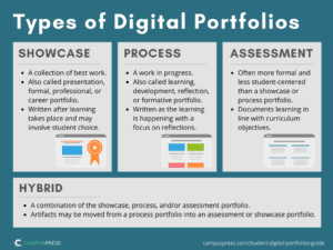 The Complete Guide To Student Digital Portfolios | CampusPress